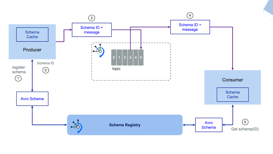 Apache Avro Data Schemas And Schema Registry IBM Automation Event Apache Avro Data Schemas And Schema Registry IBM Automation Event